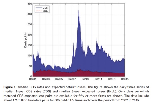 Corporate Credit Risk Premia – Review of Finance