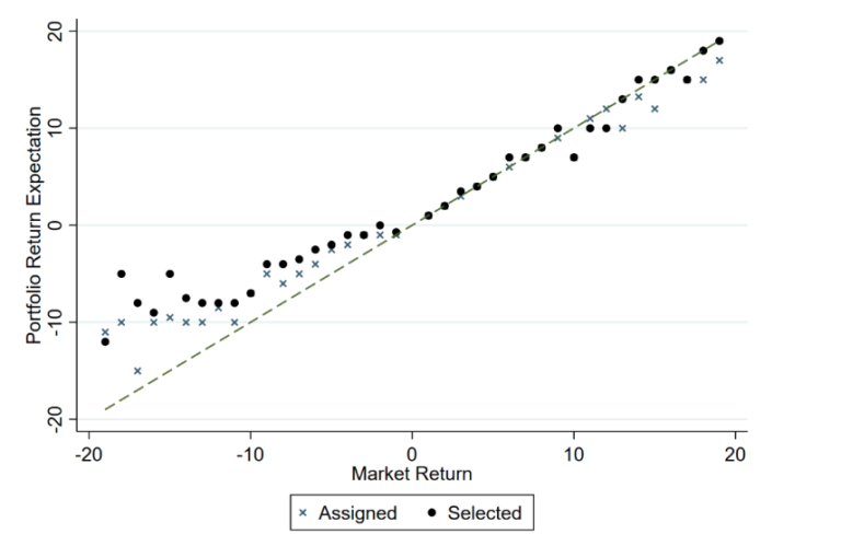 Beliefs about beta: upside participation and downside protection ...